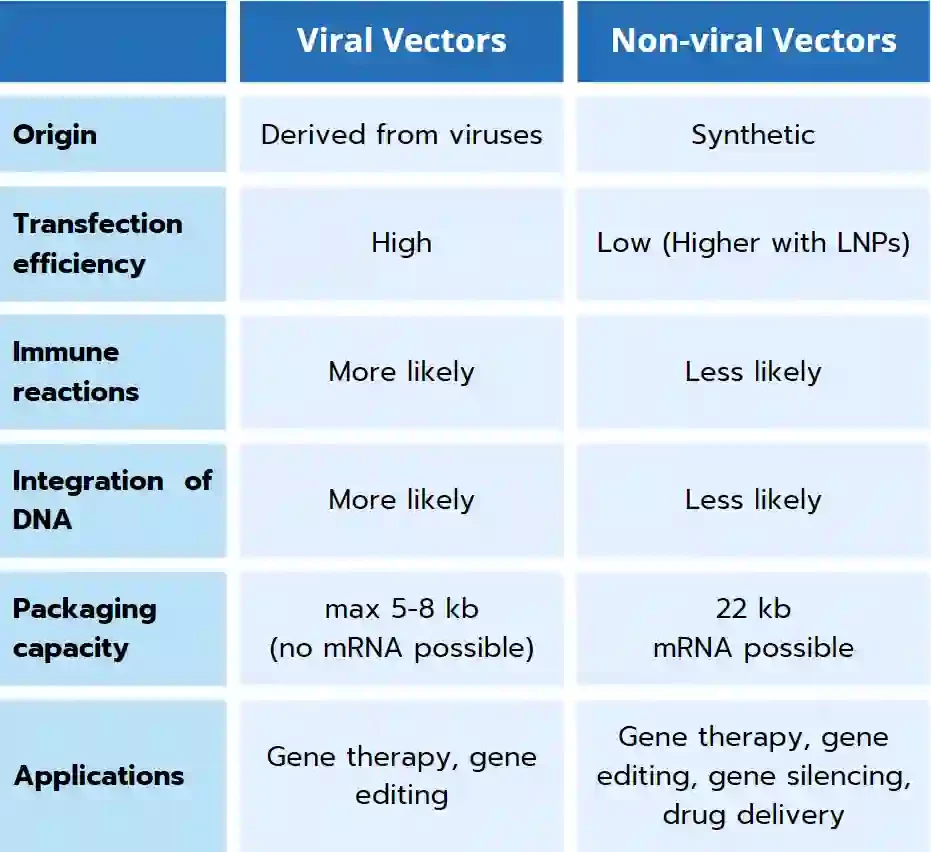 Overview of the non-viral gene delivery methods - Inside Therapeutics